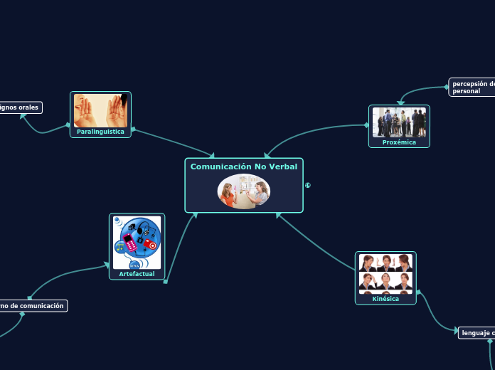 Comunicación No Verbal - Mind Map